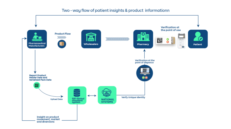 What is Serialization in Pharma & Where is it a Regulation?