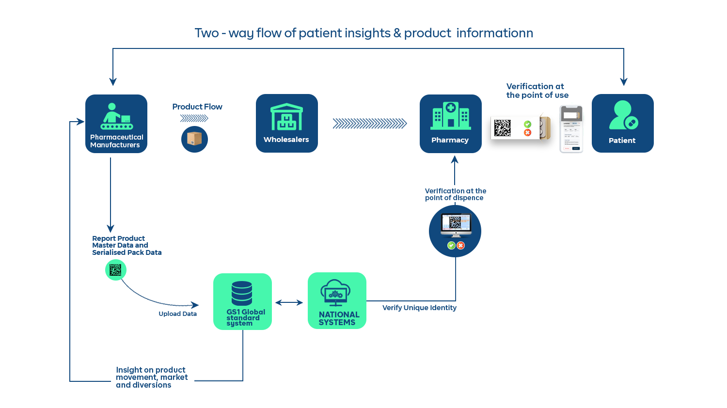How Can Blockchain Help Pharma Supply Chain Traceability?