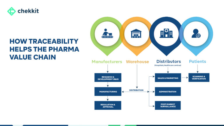 Benefits of Traceability To The Pharmaceutical Industry Value Chain