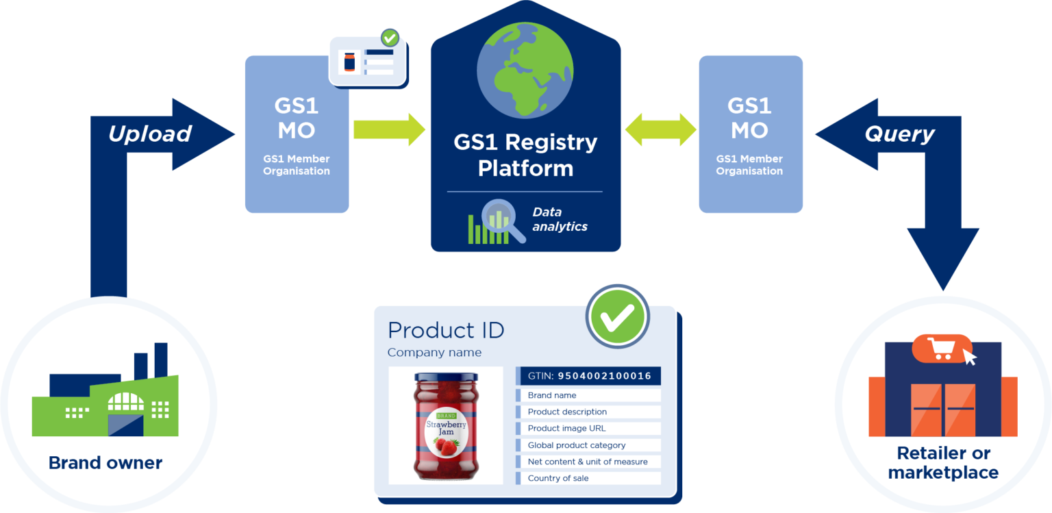 GS1 Solution Providers for Traceability & How To Find Them