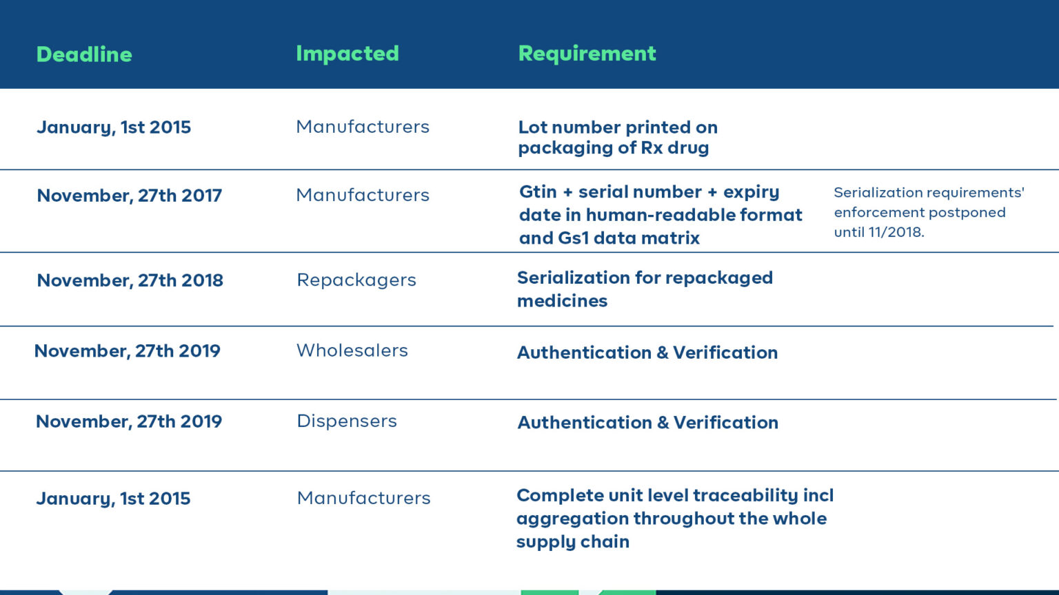 - 5 Pharmaceutical Serialization Regulations & Requirements
