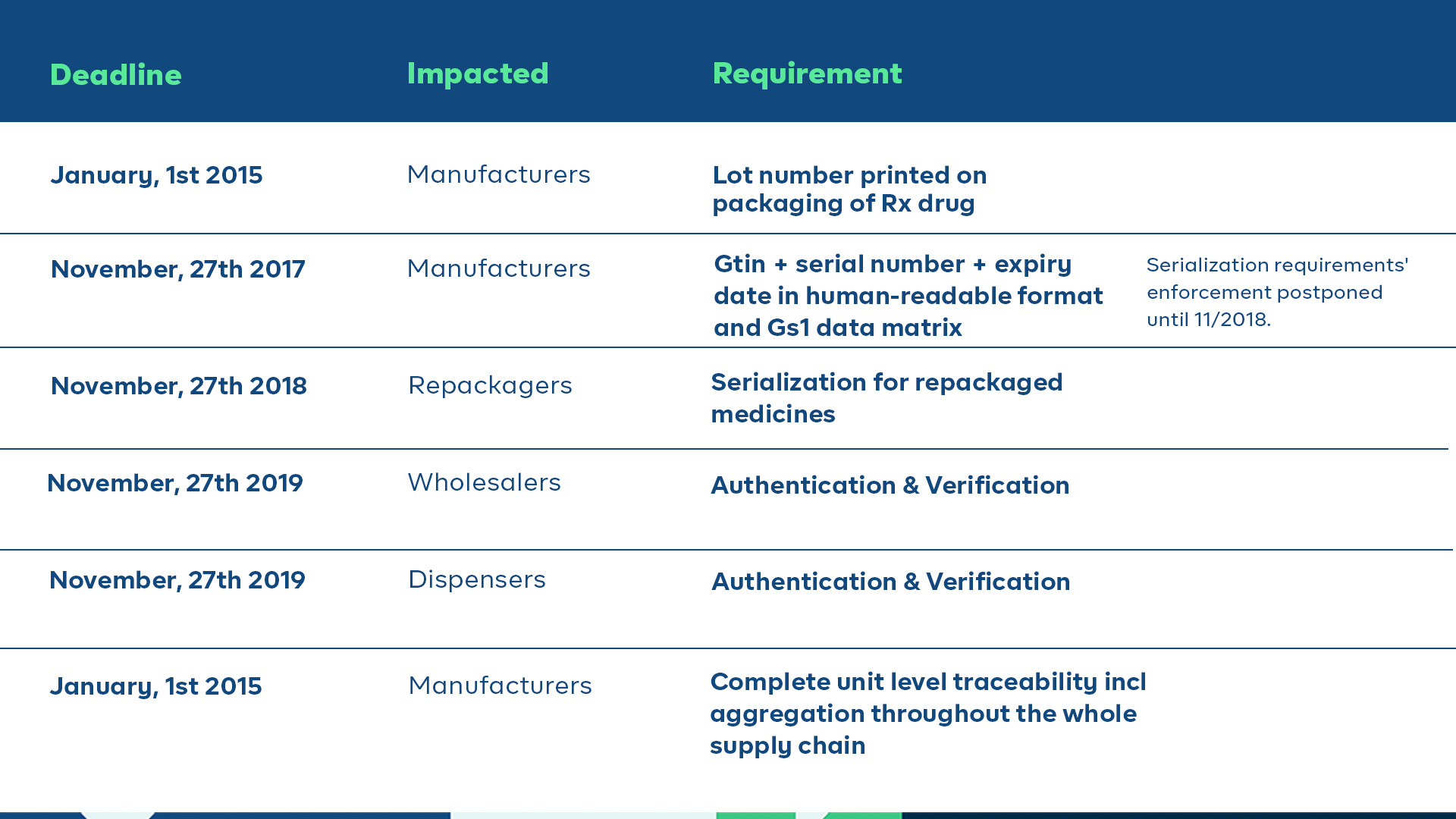 - 5 Pharmaceutical Serialization Regulations & Requirements
